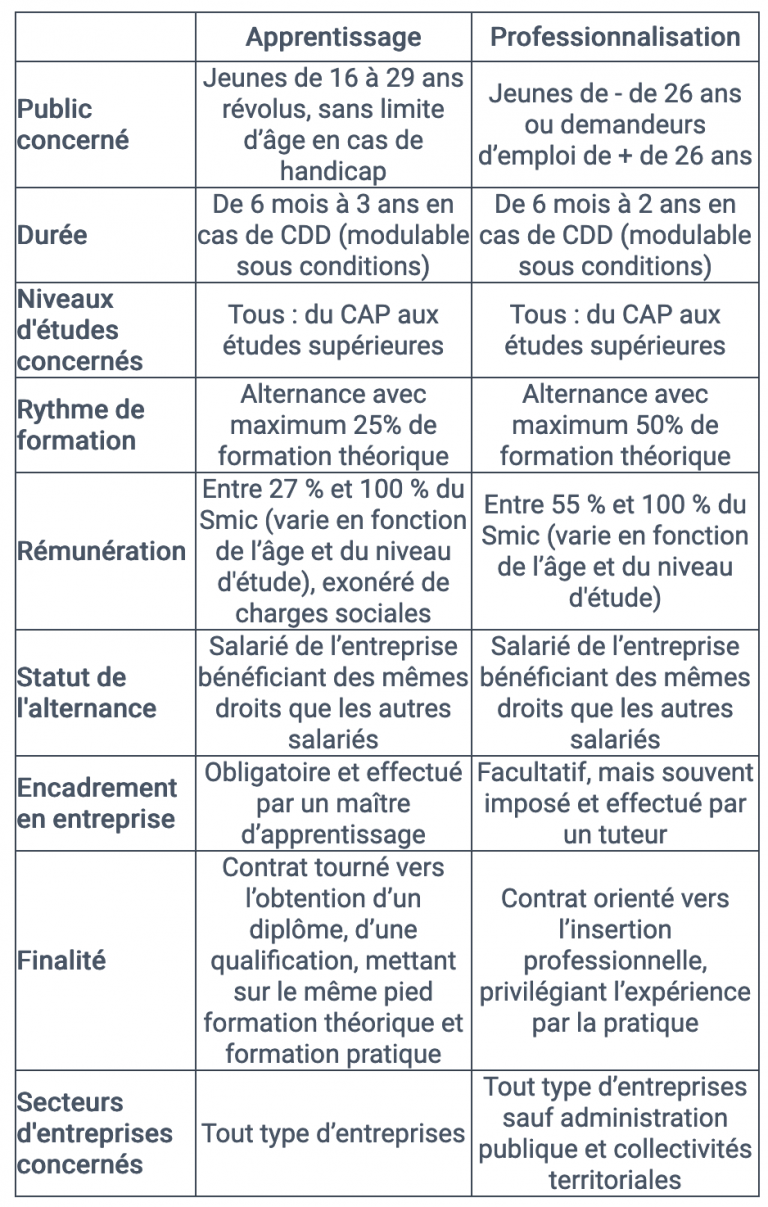 Contrat d’apprentissage, contrat de professionnalisation : quelle différence ? - IFIR